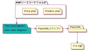 PHPのソースコードからクラス図をリバースエンジニアリングする php-class-diagram 【概要】 | 週記くらい