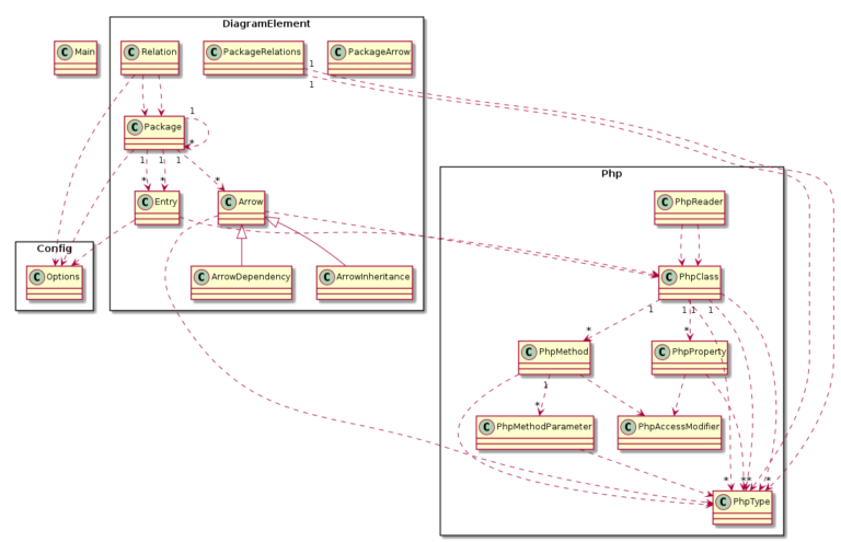 PHPのソースコードからクラス図をリバースエンジニアリングする php-class-diagram を作りました。 | 週記くらい