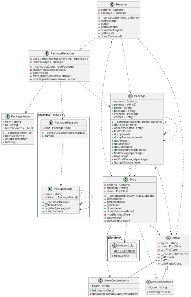 Github Actions のCIでphp-class-diagramでクラス図を生成することができるようになりました | 週記くらい
